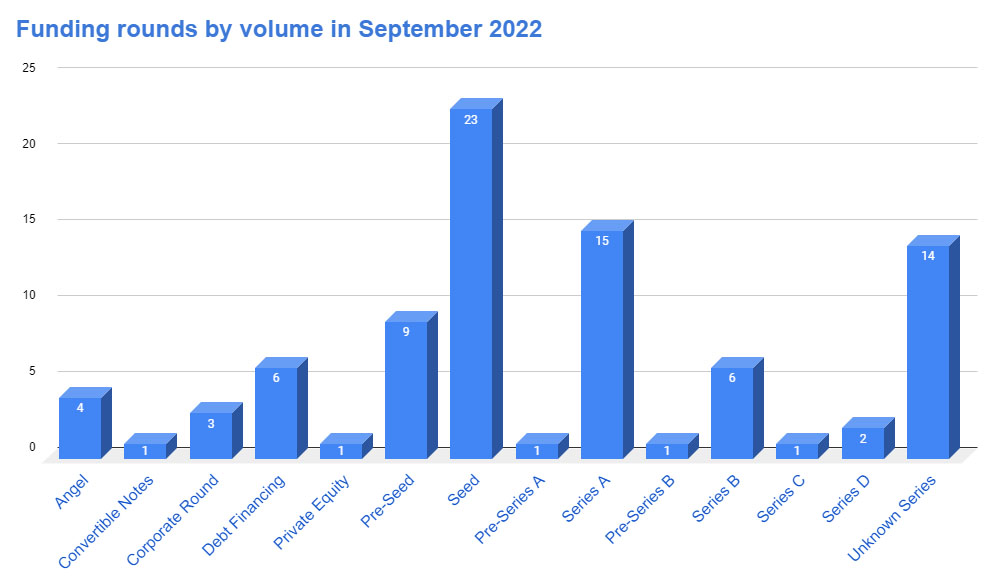Startup fundraising in Sept falls to the lowest so far this year