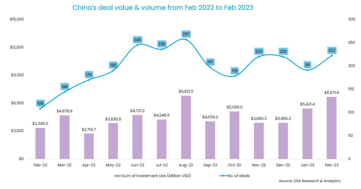 Startup fundraising hits six-month high at $6.7b in Feb